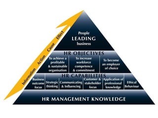 Recruitment and Selection Integrated Process | PDF