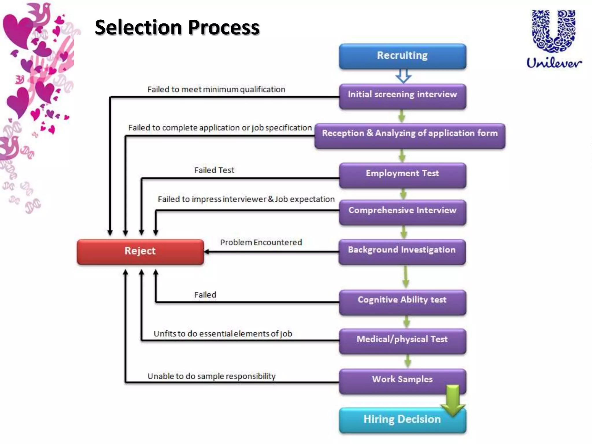 Recruitment and Selection Process-Unilever | PPTX