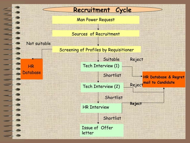 Recruitment flowchart | PPT