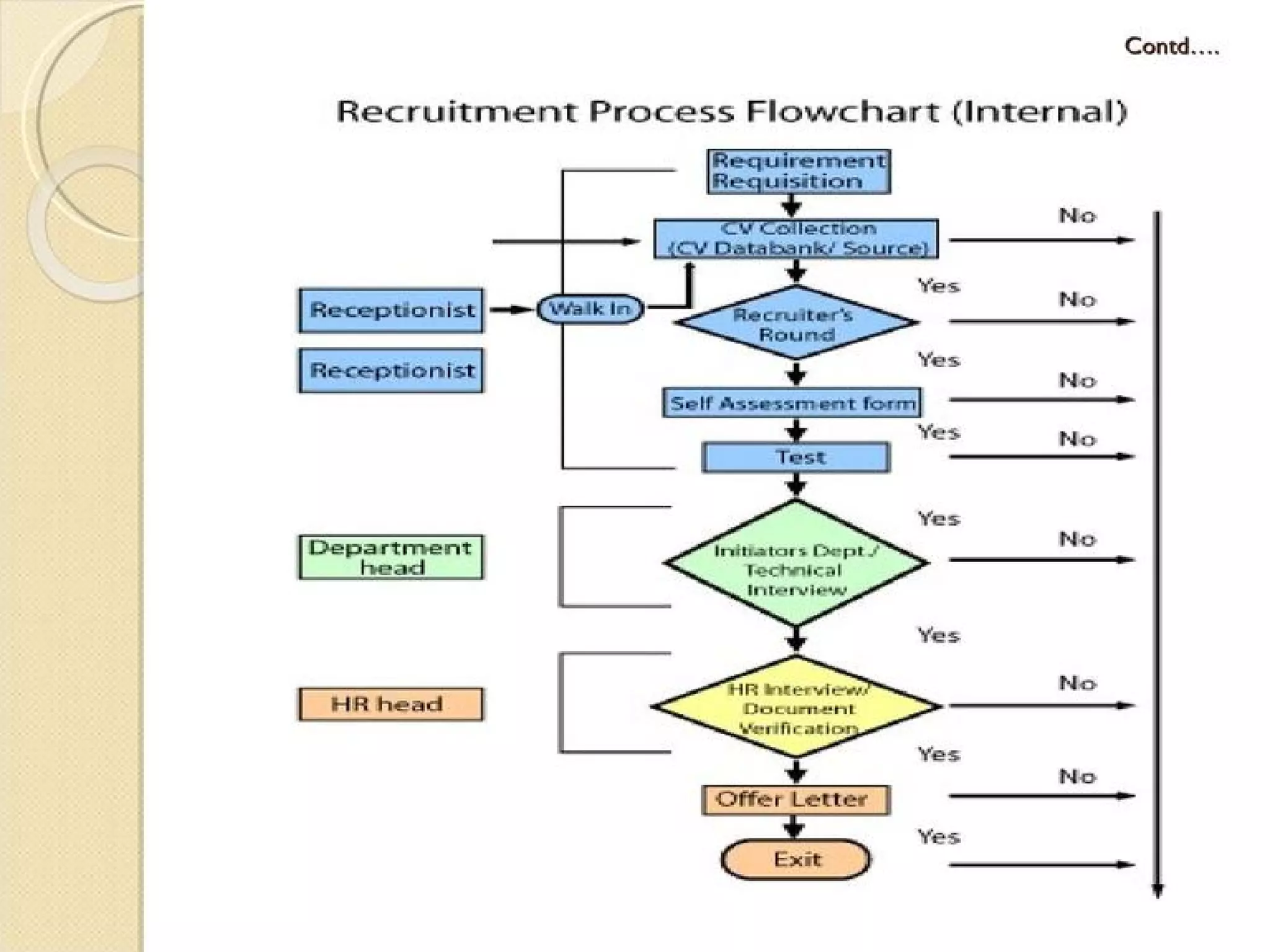 Recruitment life cycle process complete | PDF