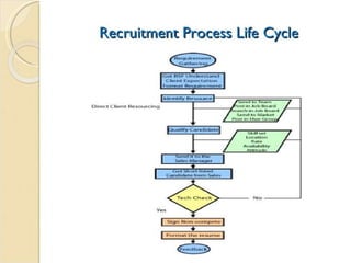 Recruitment life cycle process complete | PDF