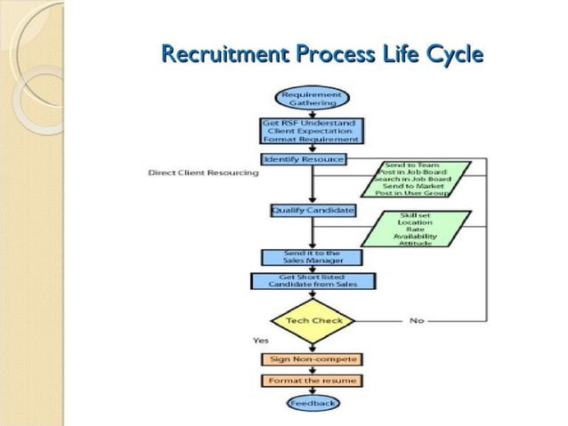 Recruitment life cycle process complete | PDF | Careers