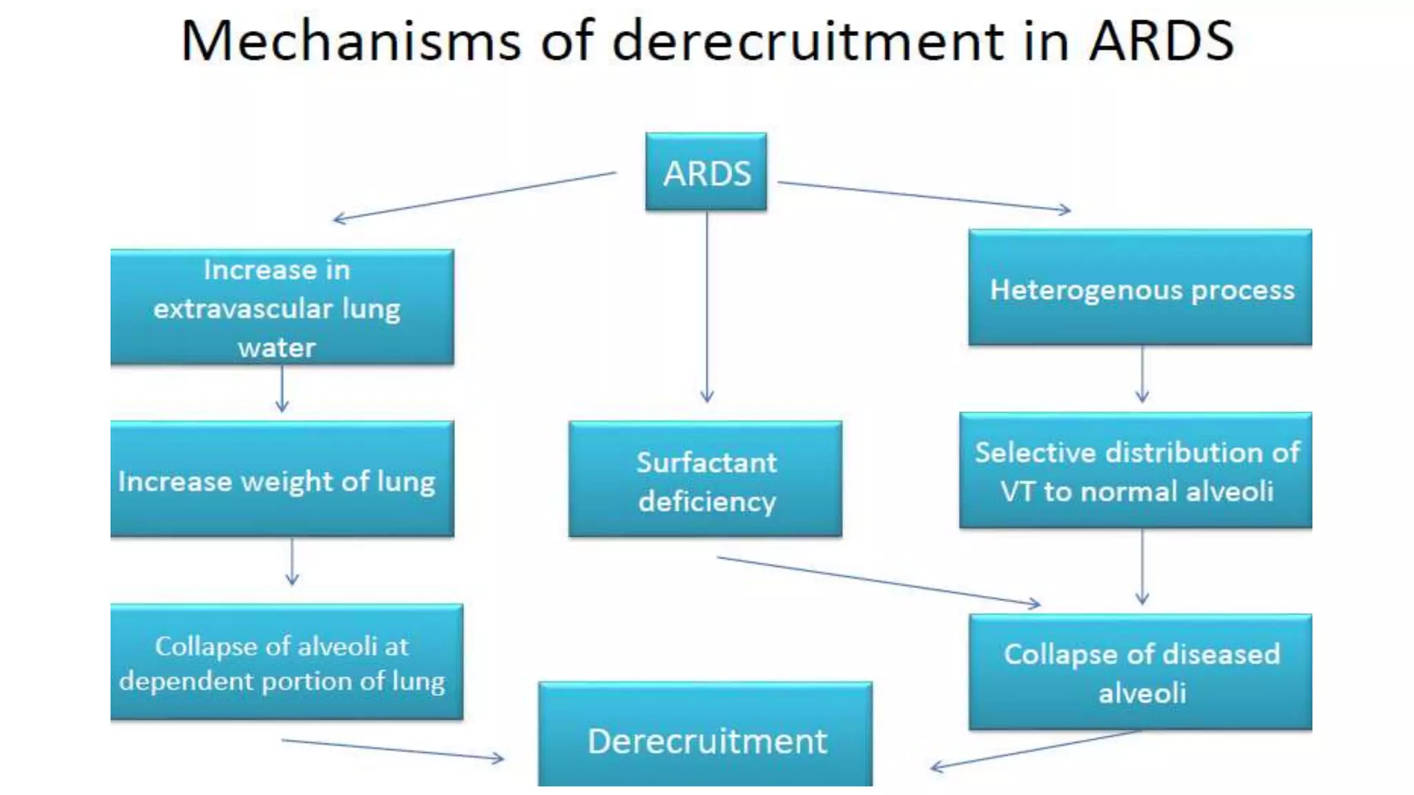 Recruitment maneuvers in ards | PPTX