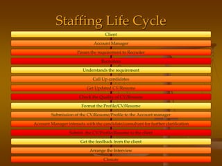 Recruitment plan for US based firm multiple location.ppt