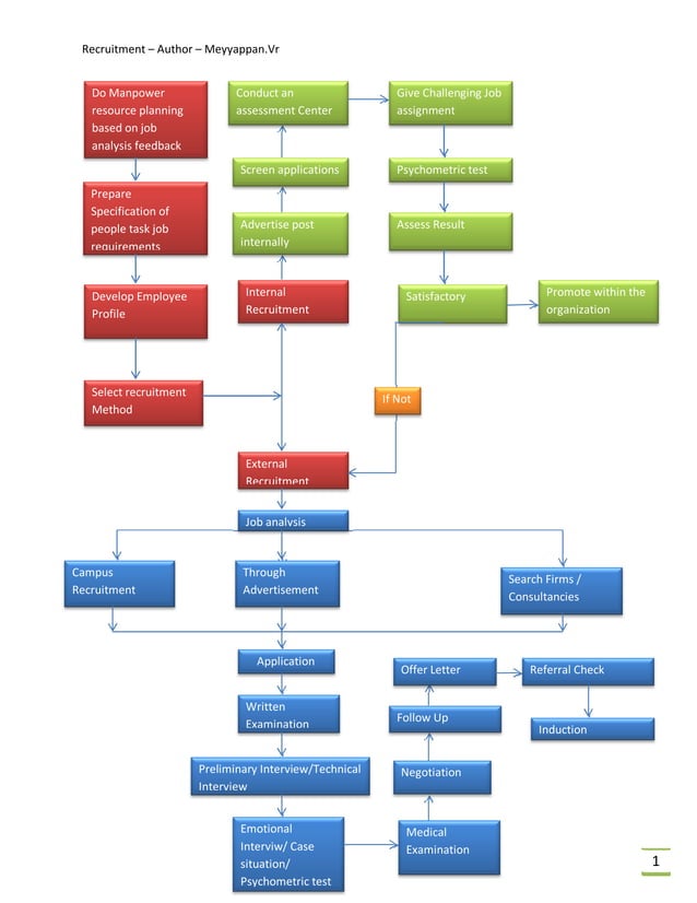 Recruitment process | PDF