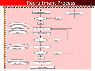 Recruitment Process | PPT