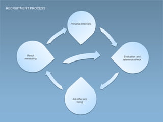 Recruitment Process Diagrams (for PowerPoint and Google Slides) | PPTX