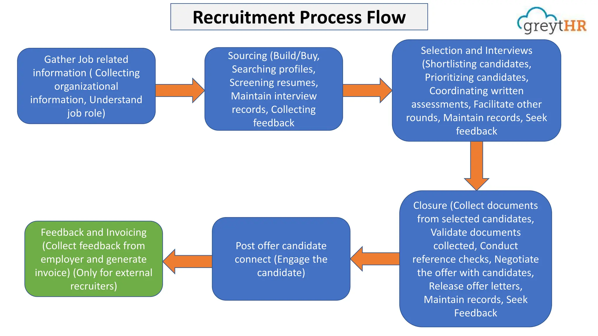 Recruitment+Processflow.pptx | Resume Writing and Advice | Job Search