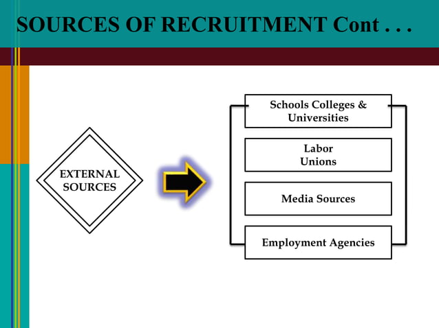 Recruitment process, goals, sources, constraints, selection methods and ...
