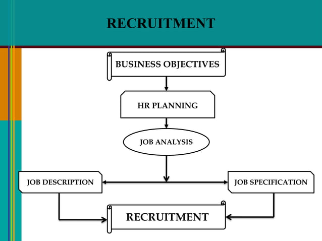 Recruitment process, goals, sources, constraints, selection methods and ...