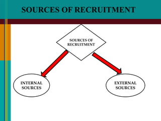 Recruitment process, goals, sources, constraints, selection methods and ...
