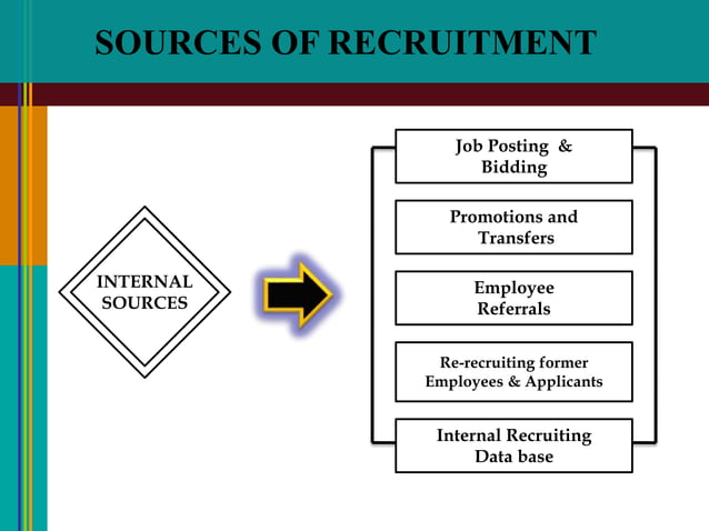 Recruitment process, goals, sources, constraints, selection methods and ...