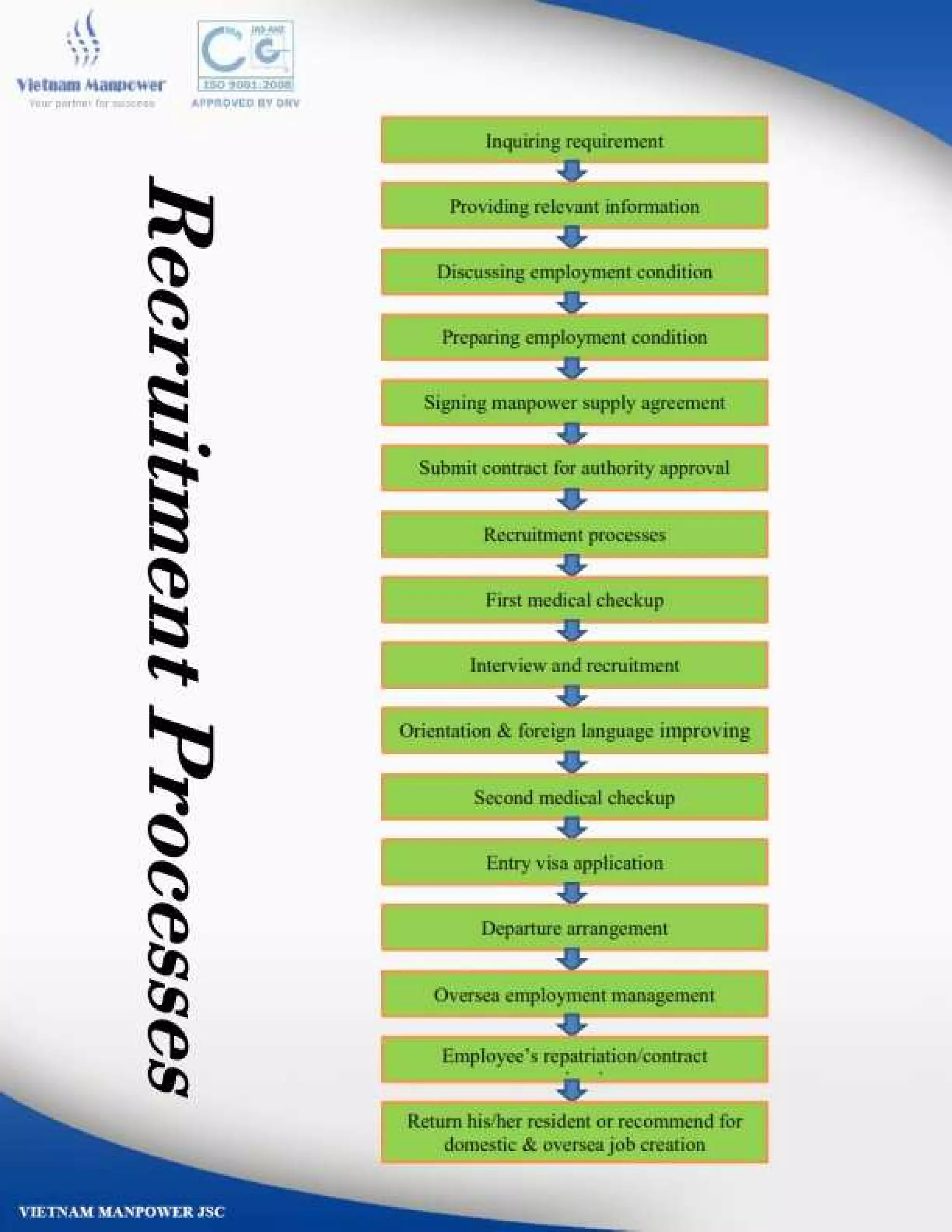 Recruitment process of Vietnam Manpower JSC | PDF