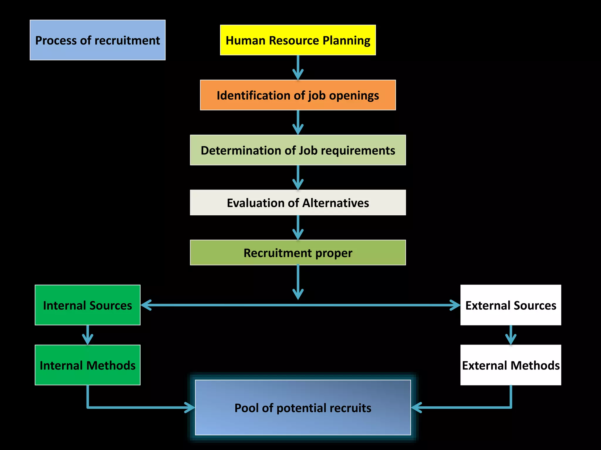 Recruitment & Selection | PPTX
