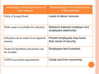 Recruitment selection and induction | PPTX