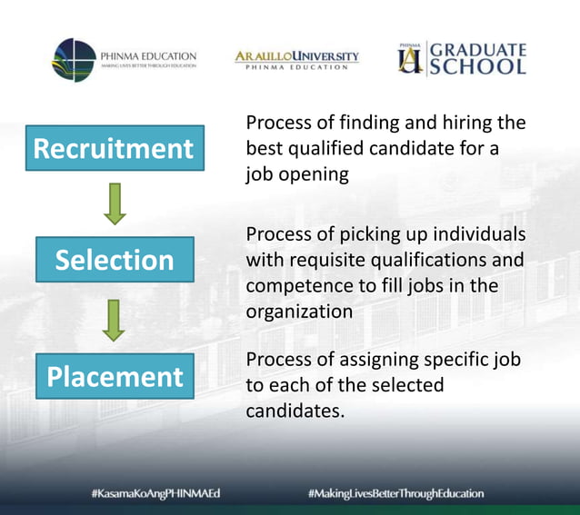 Recruitment, Selection and Placement of Personnel.pptx | Resume Writing ...