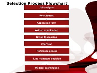 Recruitment, Selection & Induction by Arthur Marshall | PPT