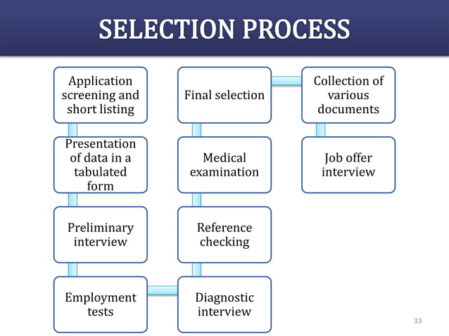 Recruitment, selection, placement, induction | PPTX | Resume Writing and Advice | Job Search