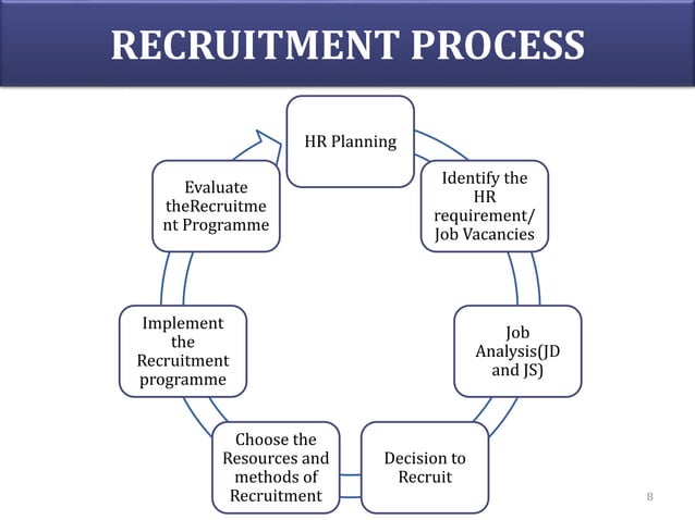 Recruitment, selection, placement, induction | PPTX | Resume Writing and Advice | Job Search