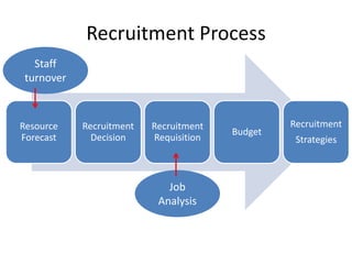 Recruitment & Selection Principles | PPTX | Resume Writing and Advice ...