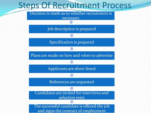 Recruitment, Selection, Process, Methods And Steps | PPT