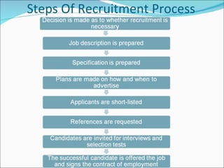 Steps In Recruitment And Selection Process