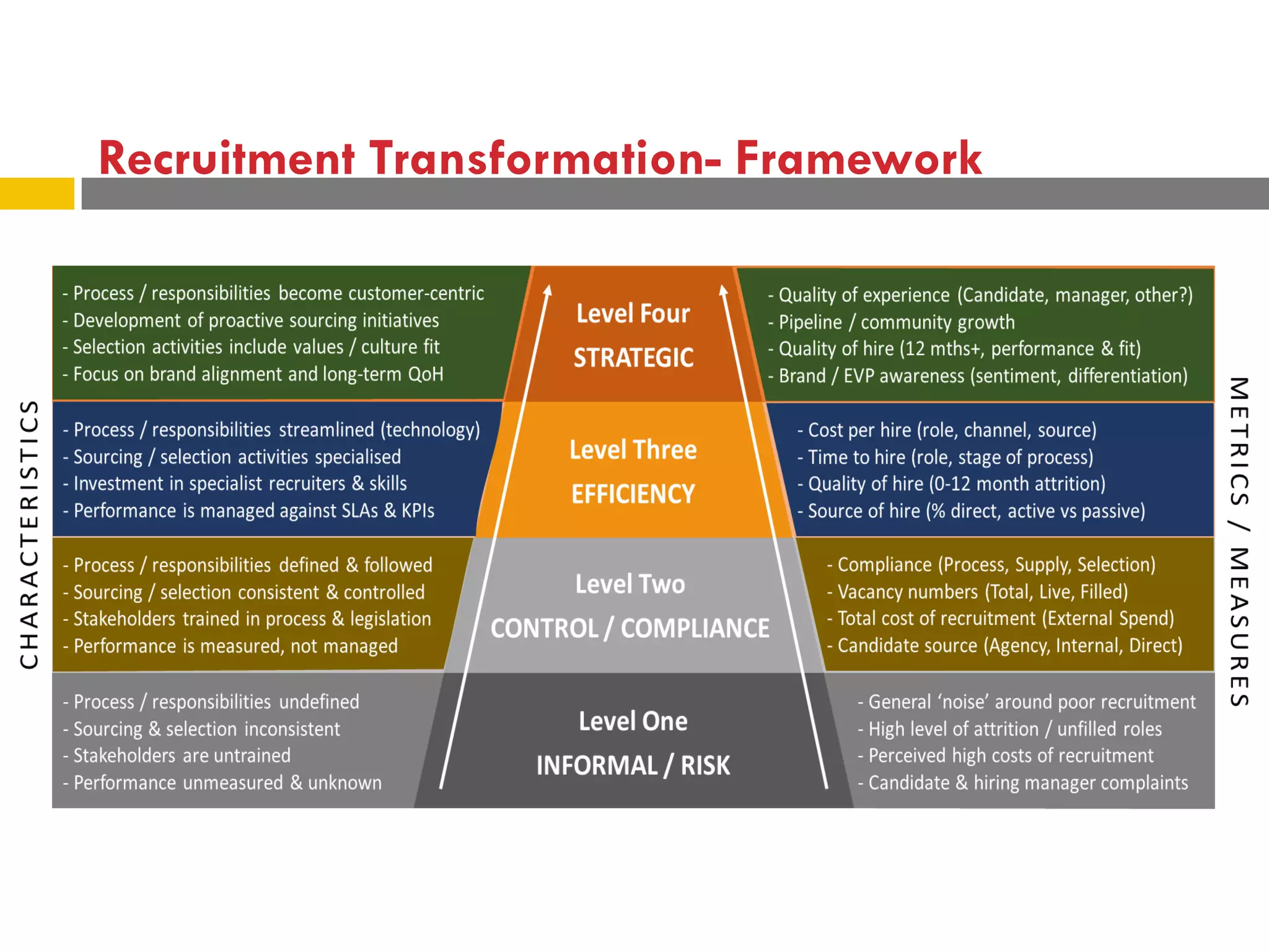 Recruitment transformation | PPT