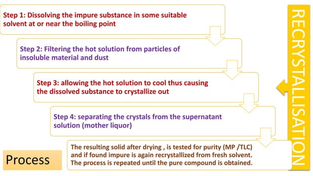 Recrystallisation | PPTX | Chemistry | Science