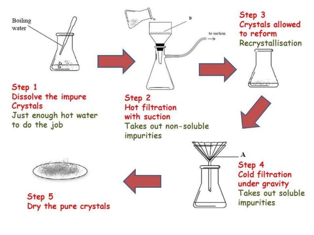 Recrystallization | PPTX | Chemistry | Science
