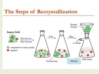 Recrystallization Process