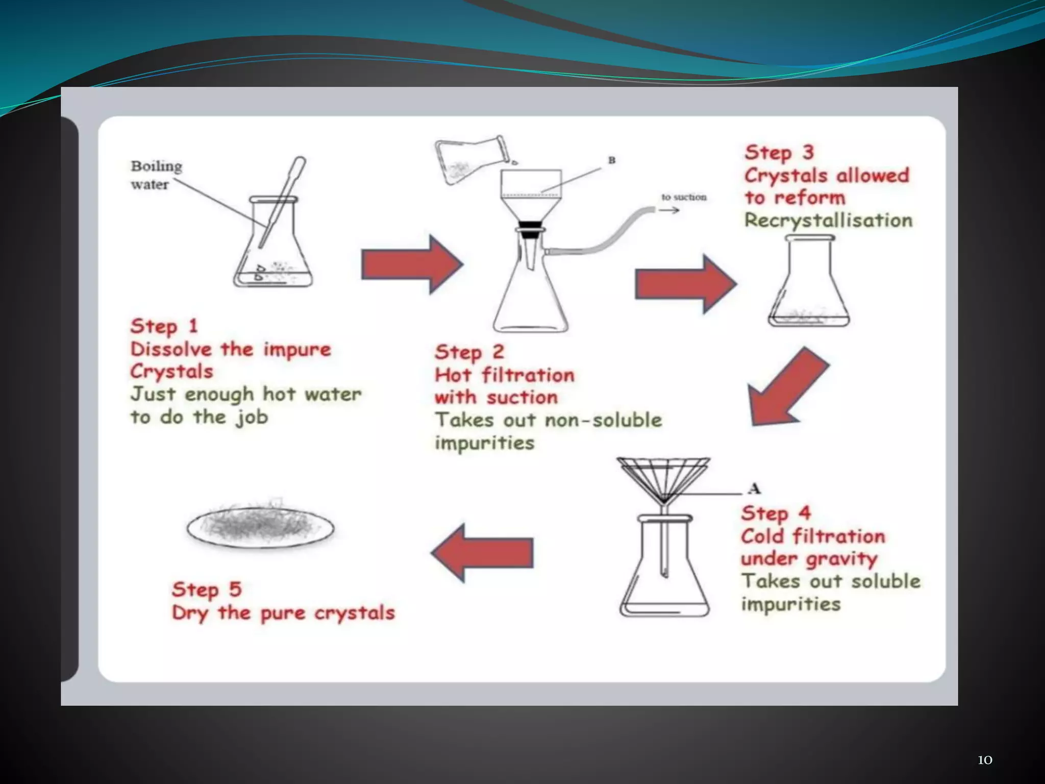Recrystallization techniques.pptx
