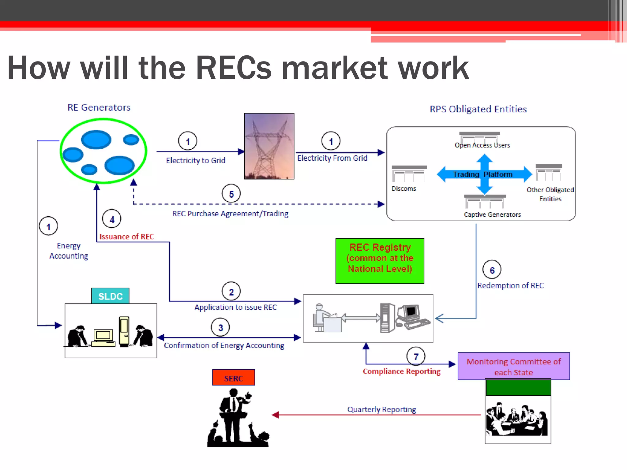 RECs – a market ready for take off | PPT