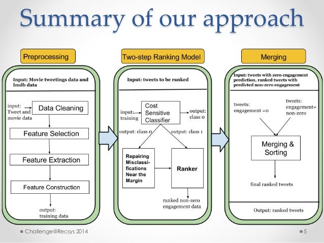 A Two Step Ranking Solution for Twitter User Engagement