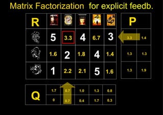 Fast ALS-based matrix factorization for explicit and implicit feedback ...