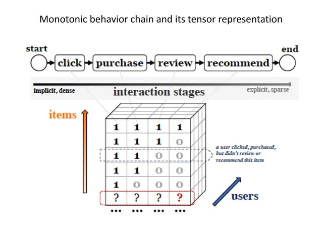 Recsys2018 item recommendation on monotonic behavior chains | PPTX ...