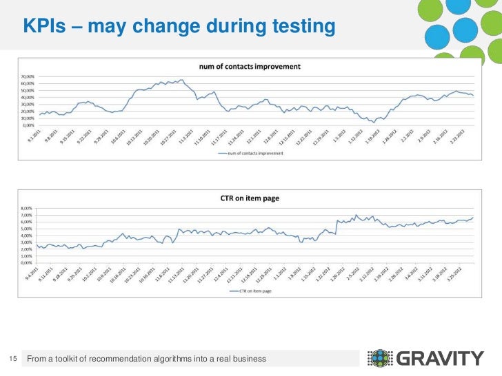 From A Toolkit Of Recommendation Algorithms Into A Real Business The 