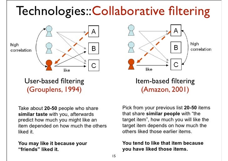 Technologiescollaborative ﬁltering User Based ﬁltering Item Based 