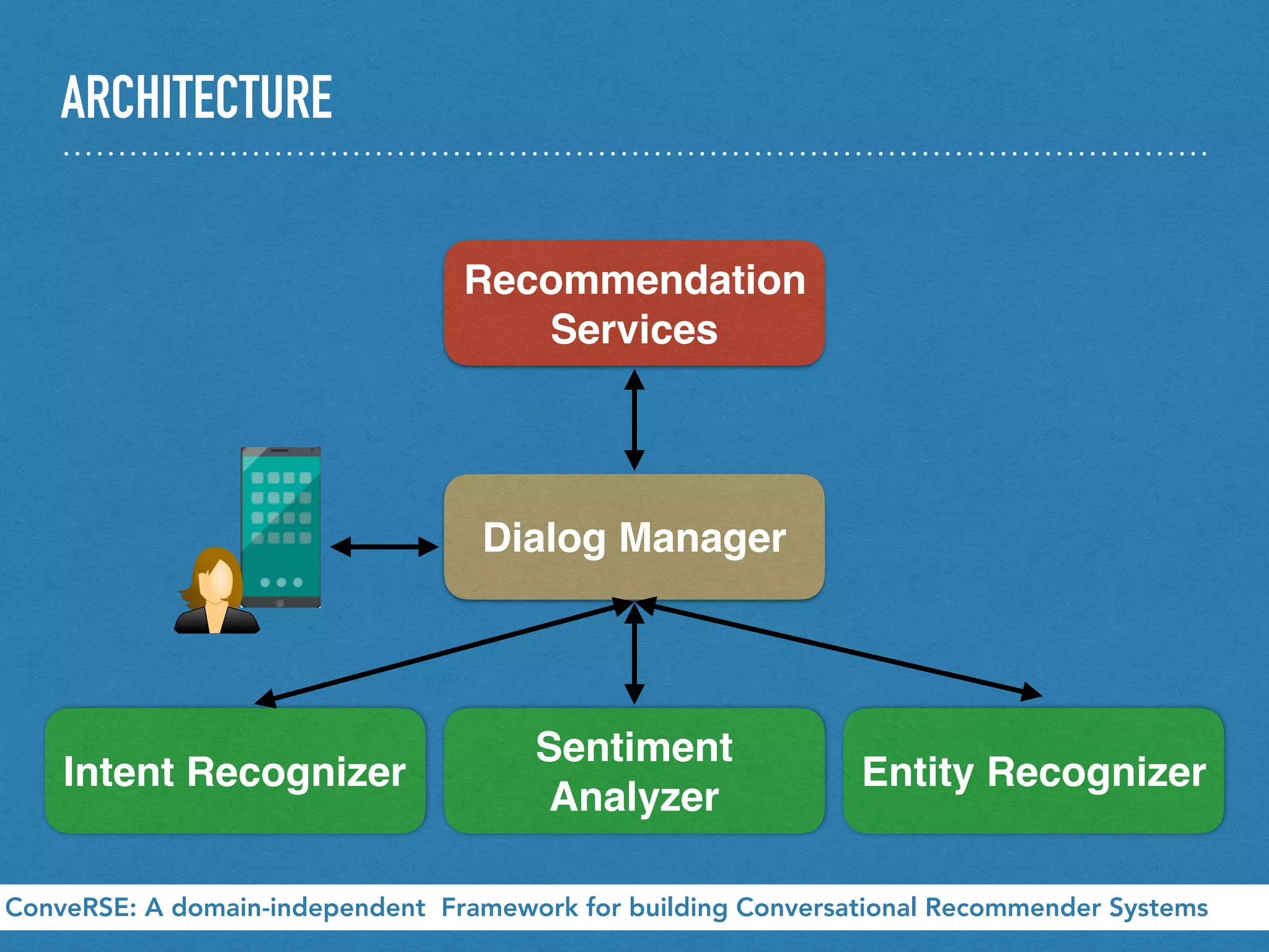 Converse framework | PPT