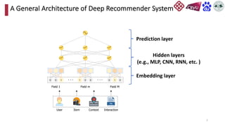 Fundamentals of Deep Recommender Systems | PPT