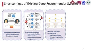 Fundamentals of Deep Recommender Systems | PPT