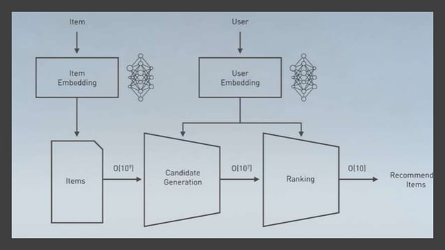 RecSys system design | PPTX