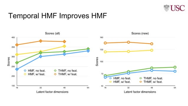 Temporal Learning And Sequence Modeling For A Job Recommender System Ppt