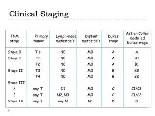 Rectal cancer | PPTX