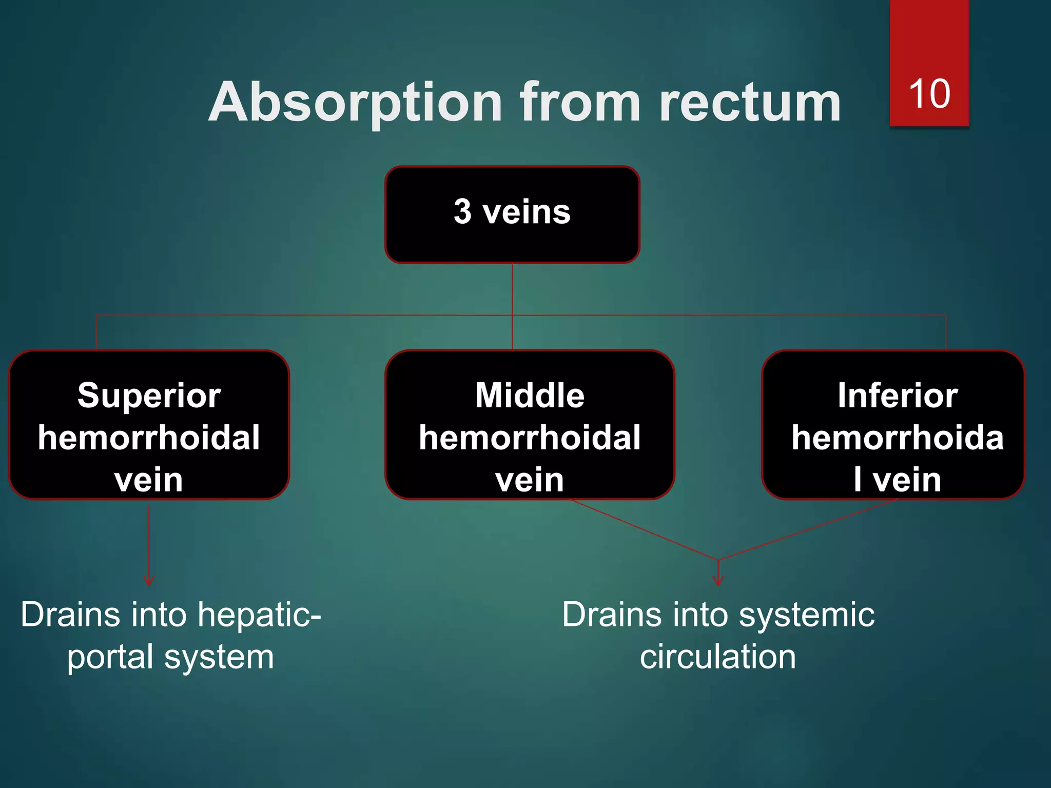 Rectal Drug Delivery Systems | PPTX