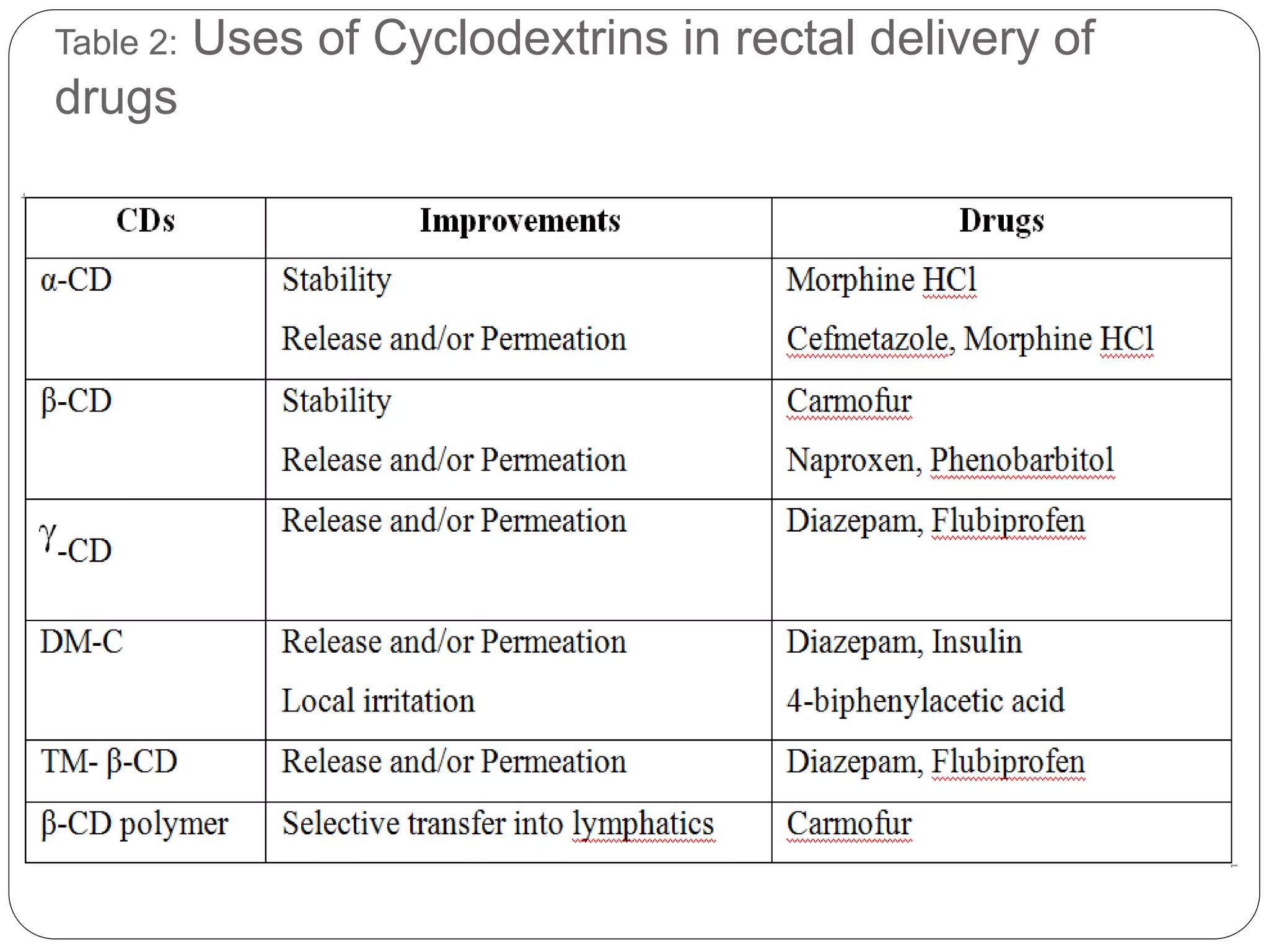 Rectal drug delivery systems | PPTX