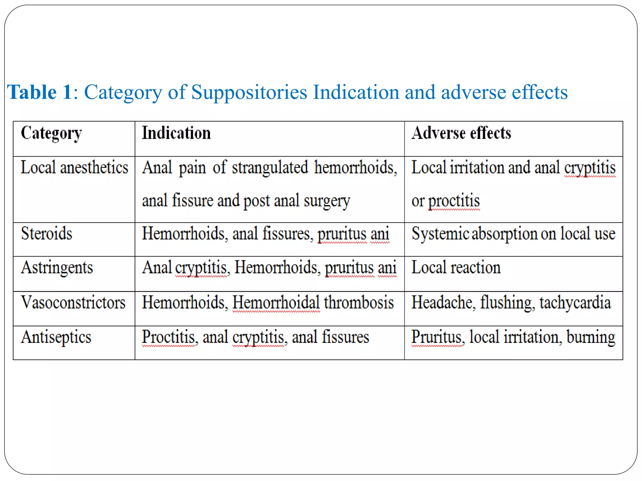 Rectal drug delivery systems | PPTX
