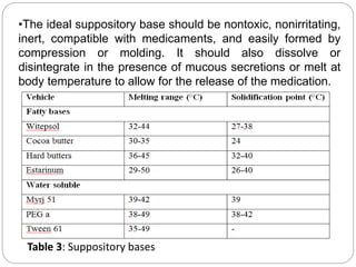 Rectal drug delivery systems | PPTX