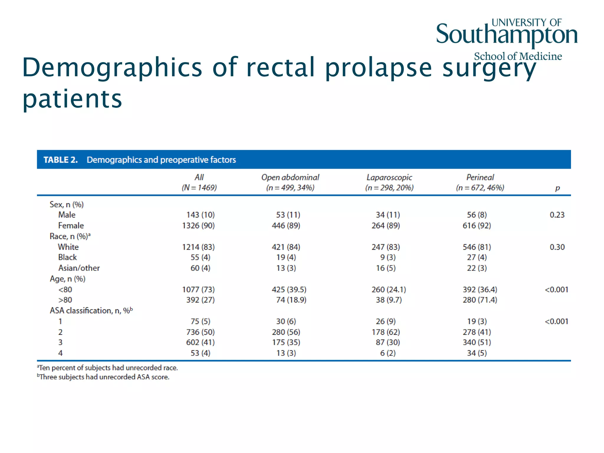 Rectal prolapse | PPT