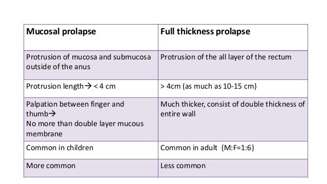 Rectal prolapse (Surgical anatomy of rectum, pathology and management0