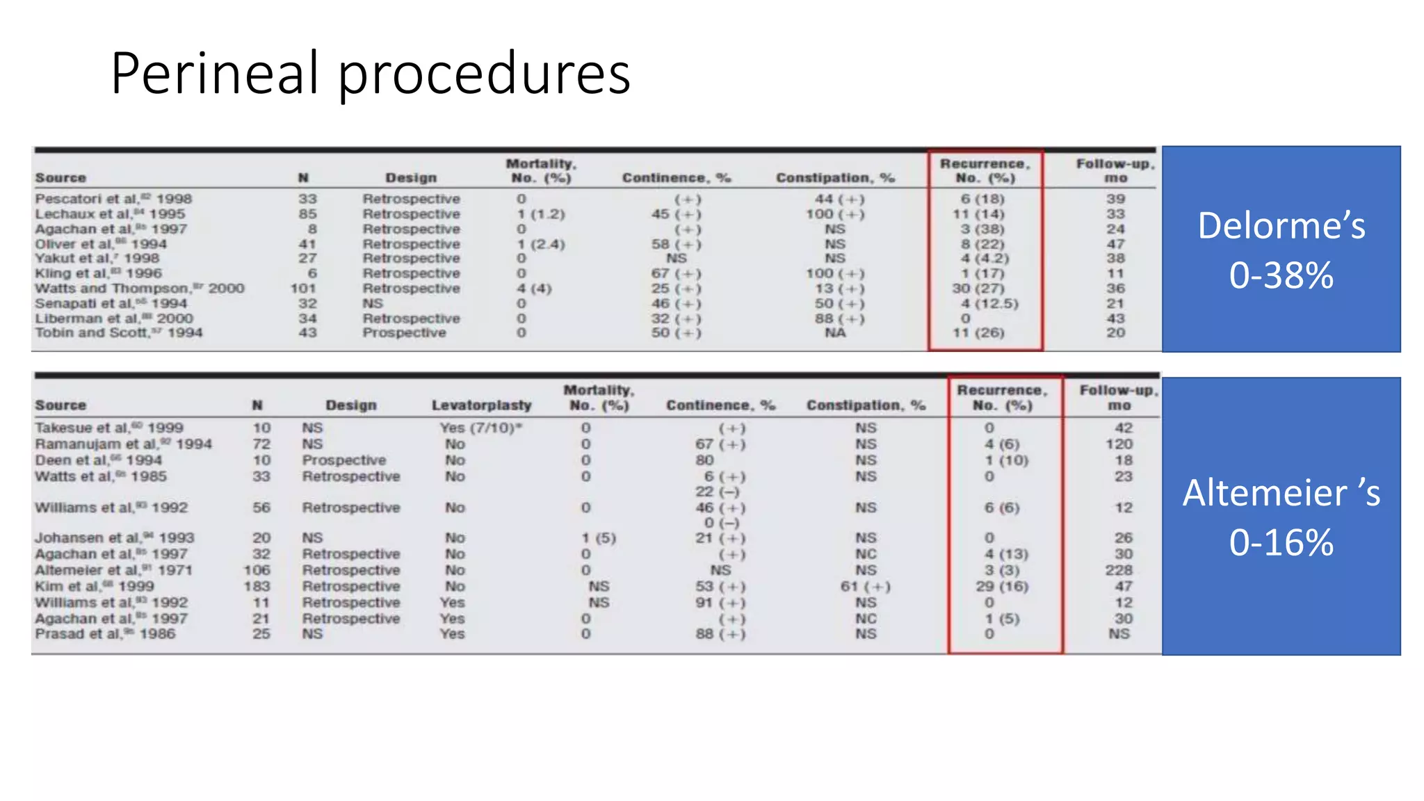 Rectal prolapse: Do we really have a perfect surgical solution? pptx ...